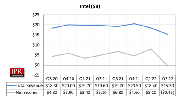 Intel Q4 2022 and FY 2022 financial results – Jon Peddie Research
