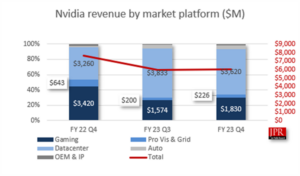 Nvidia reports fourth-quarter fiscal-year 2023 numbers. – Jon Peddie ...