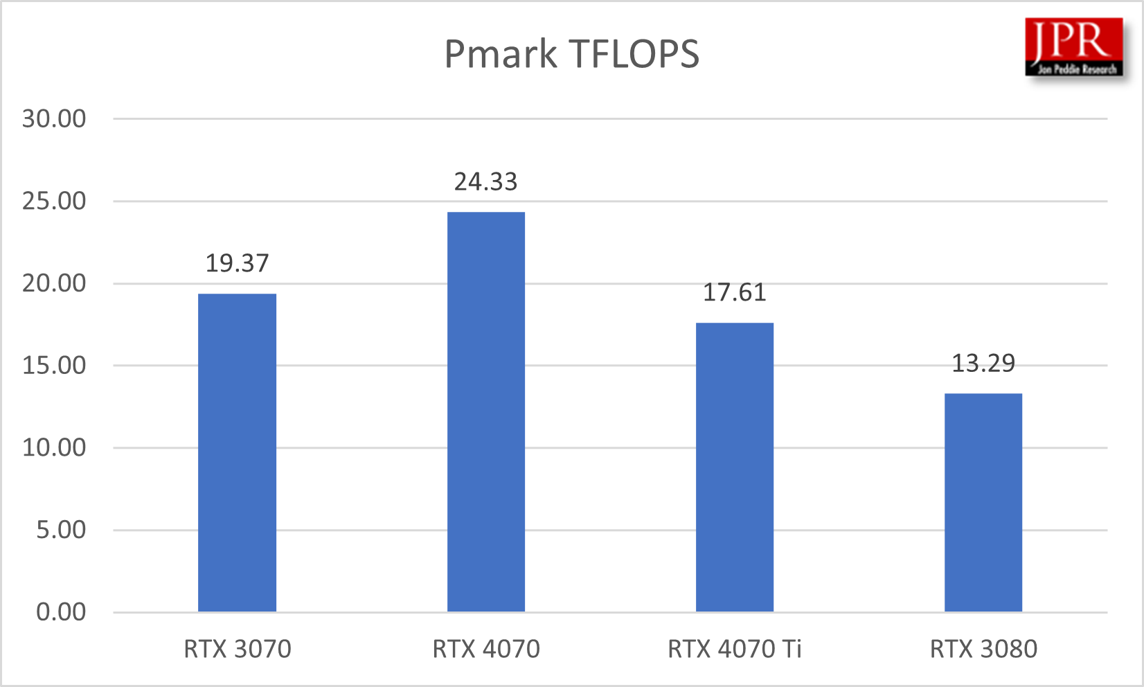 The RTX 4070, Nvidia’s latest high-end board is put to the test – Jon ...