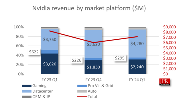 Nvidia Q1 FY24 results – Jon Peddie Research