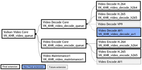 Khronos unveils AV1 decoding in Vulkan Video – Jon Peddie Research