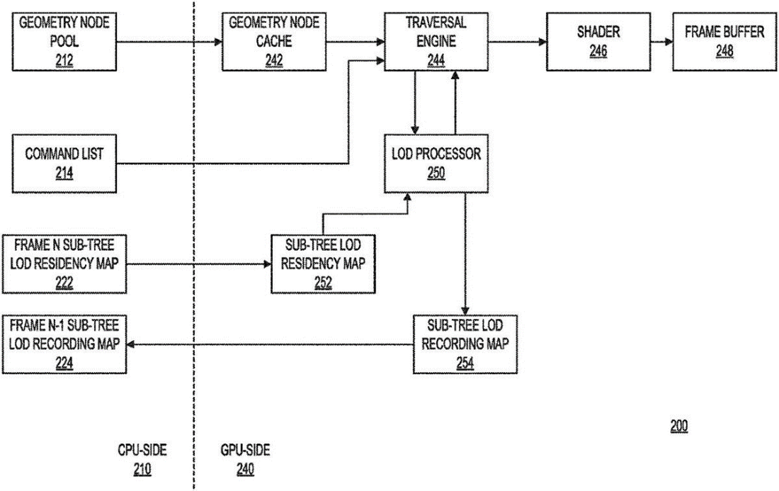 Microsoft thinks LOD will speed up RT – Jon Peddie Research
