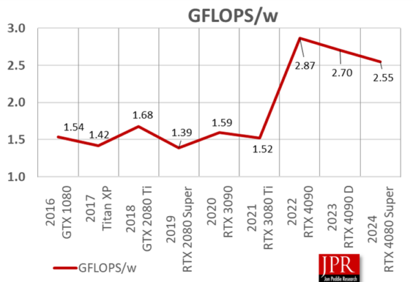 Focusing on GPU power consumption misses the point – Jon Peddie Research