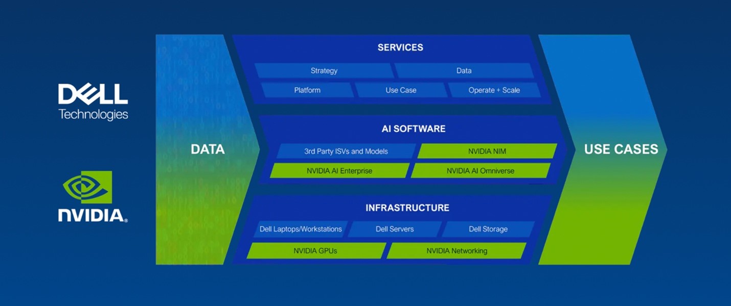 Dell pushes onward with its AI factory – Jon Peddie Research