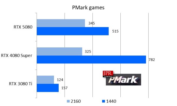 Nvidia RTX 5080, the replacement for RTX 3080 Ti – Jon Peddie Research