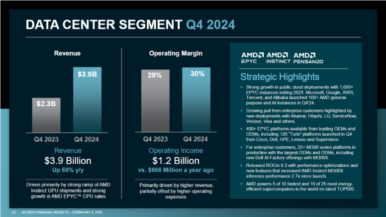 AMD reports fourth-quarter 2024 revenue – Jon Peddie Research