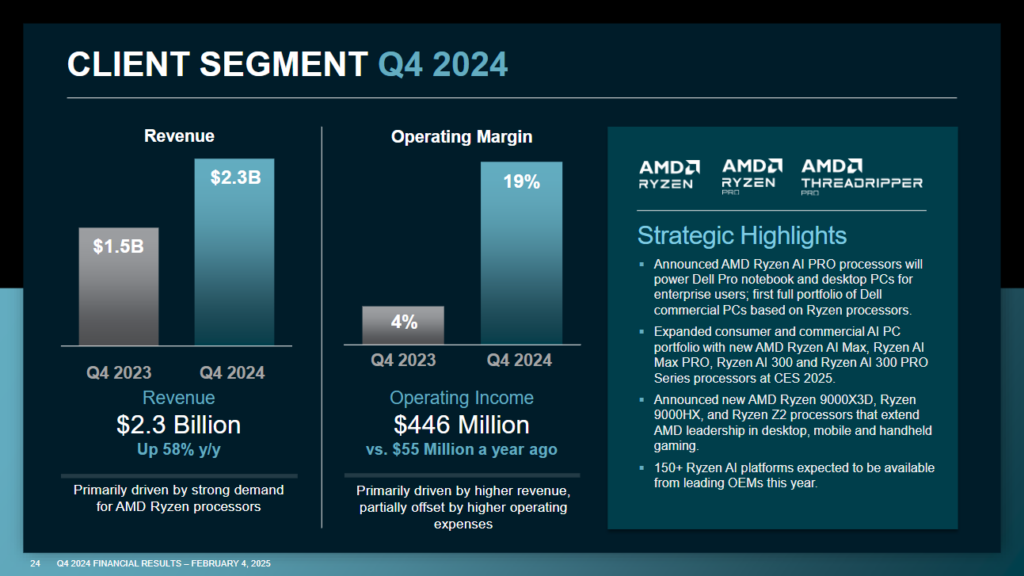 AMD reports fourth-quarter 2024 revenue – Jon Peddie Research