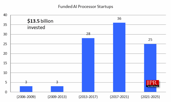Jon Peddie Research publishes Q2’25 AI Processors Market Development ...