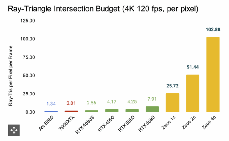 Bolt Graphics’ Zeus GPU technical overview – Jon Peddie Research